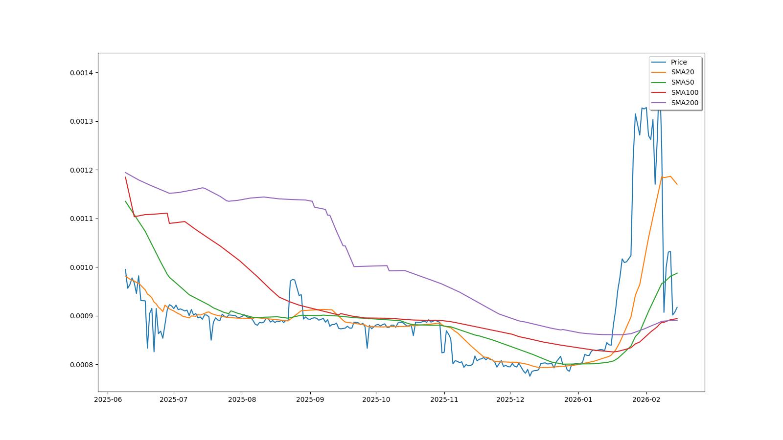 Signum Simple Moving Averages