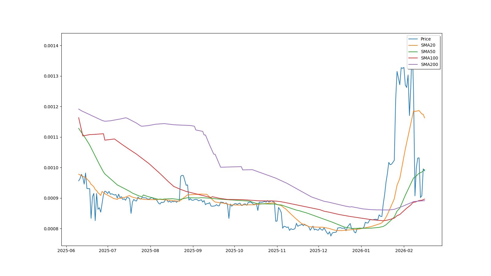 Signum Simple Moving Averages