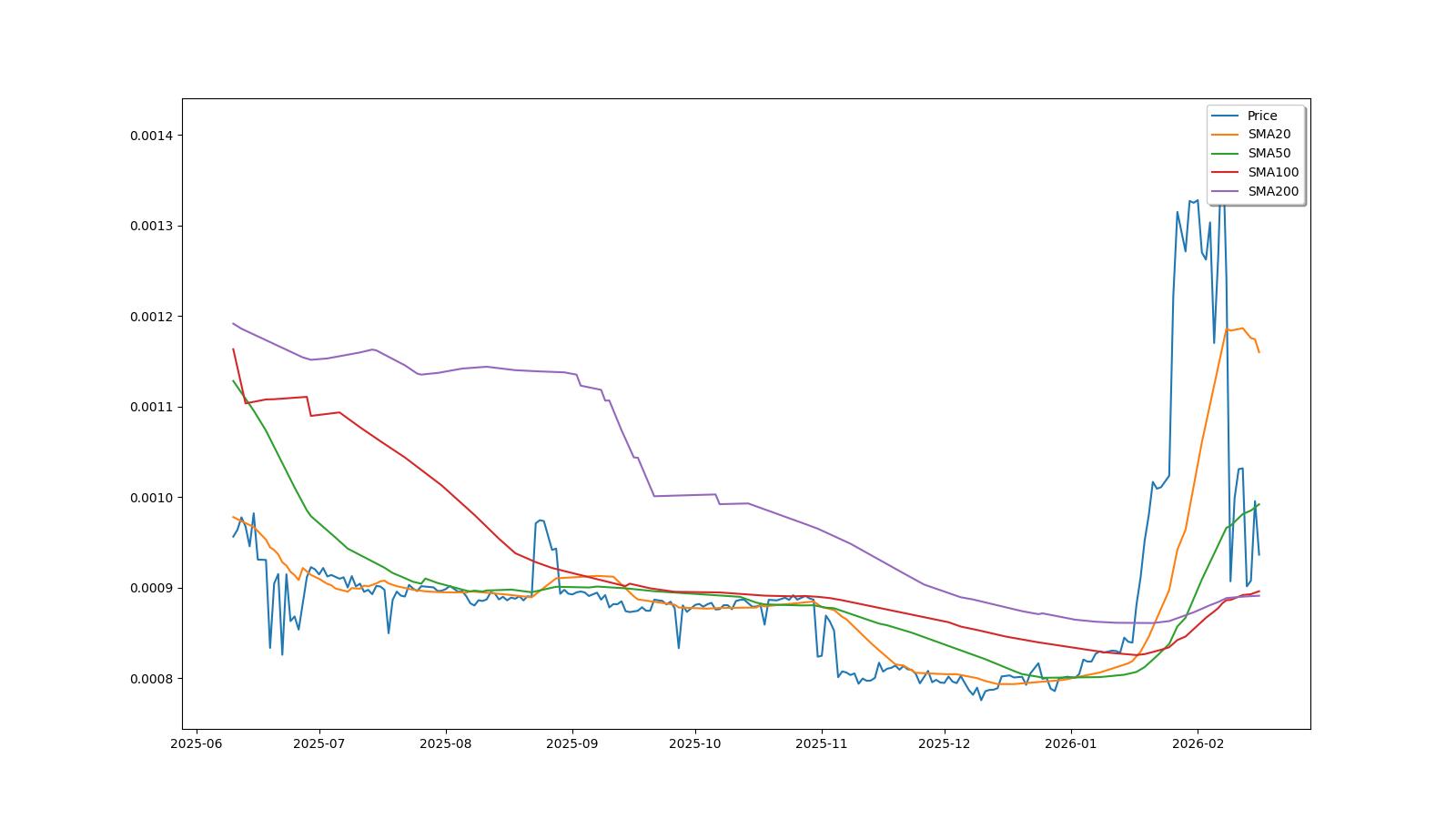 Signum Simple Moving Averages