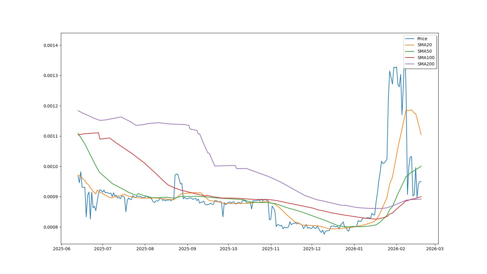 Signum Simple Moving Averages