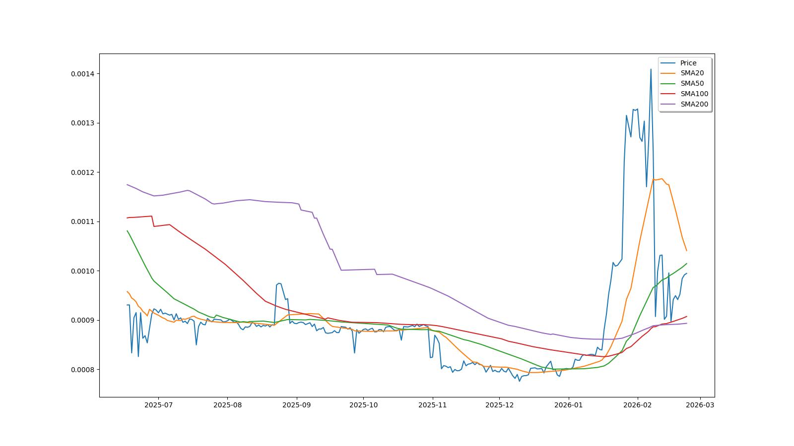 Signum Simple Moving Averages