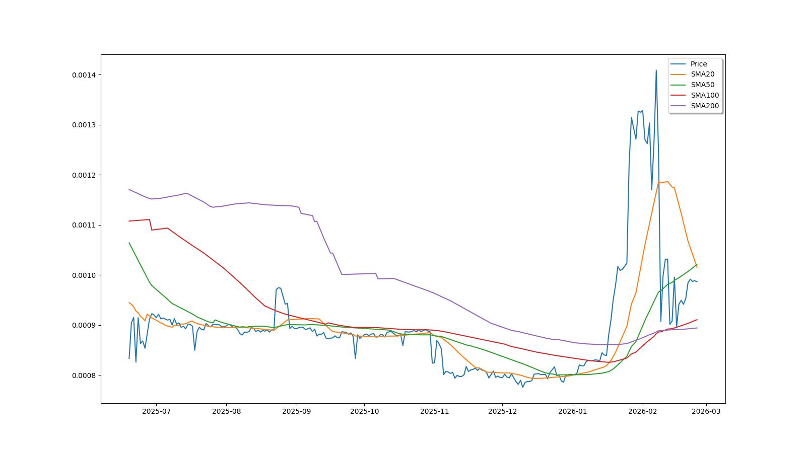 Signum Simple Moving Averages