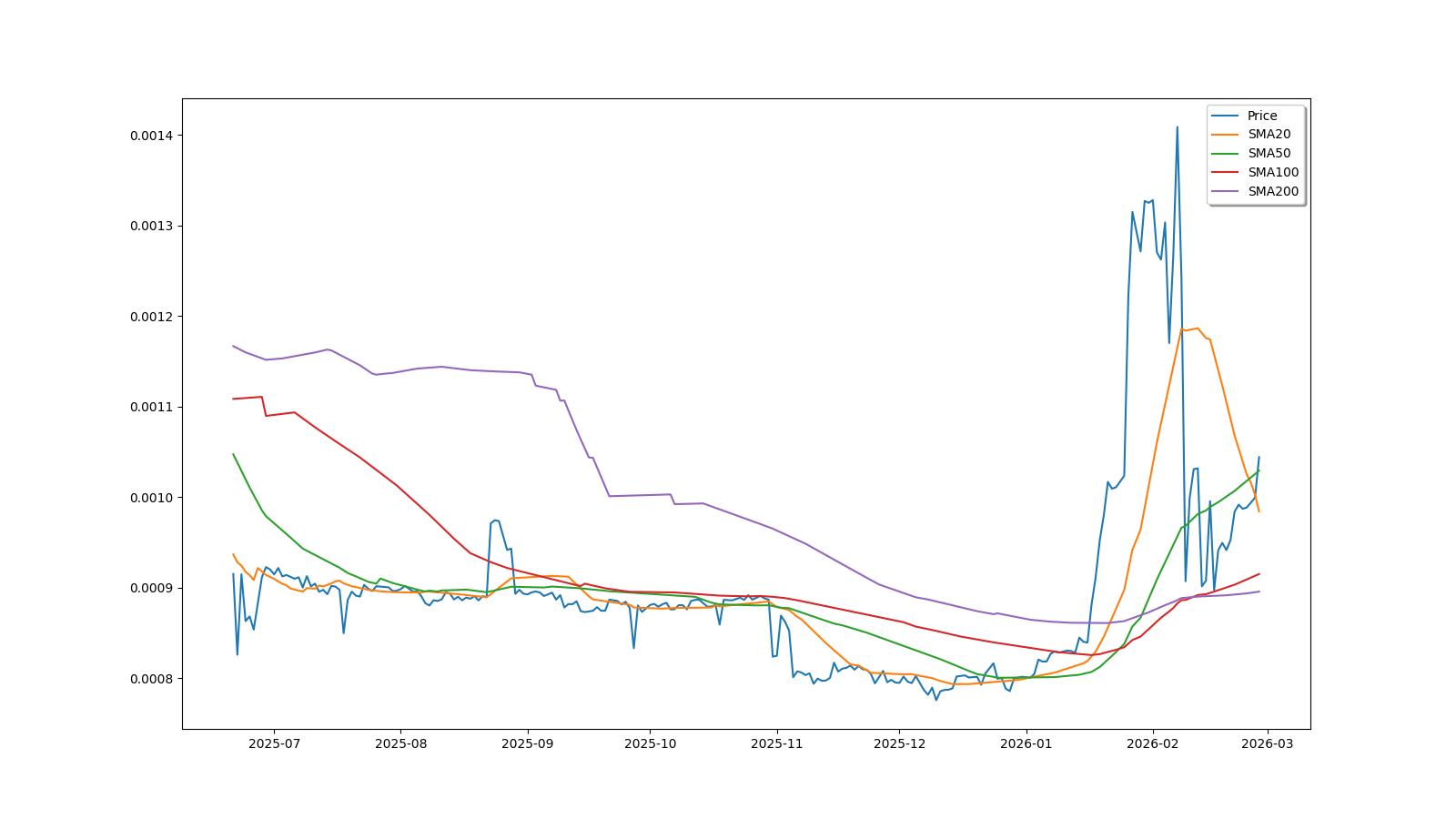 Signum Simple Moving Averages