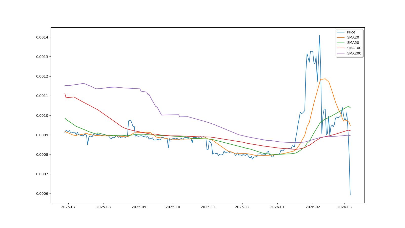 Signum Simple Moving Averages