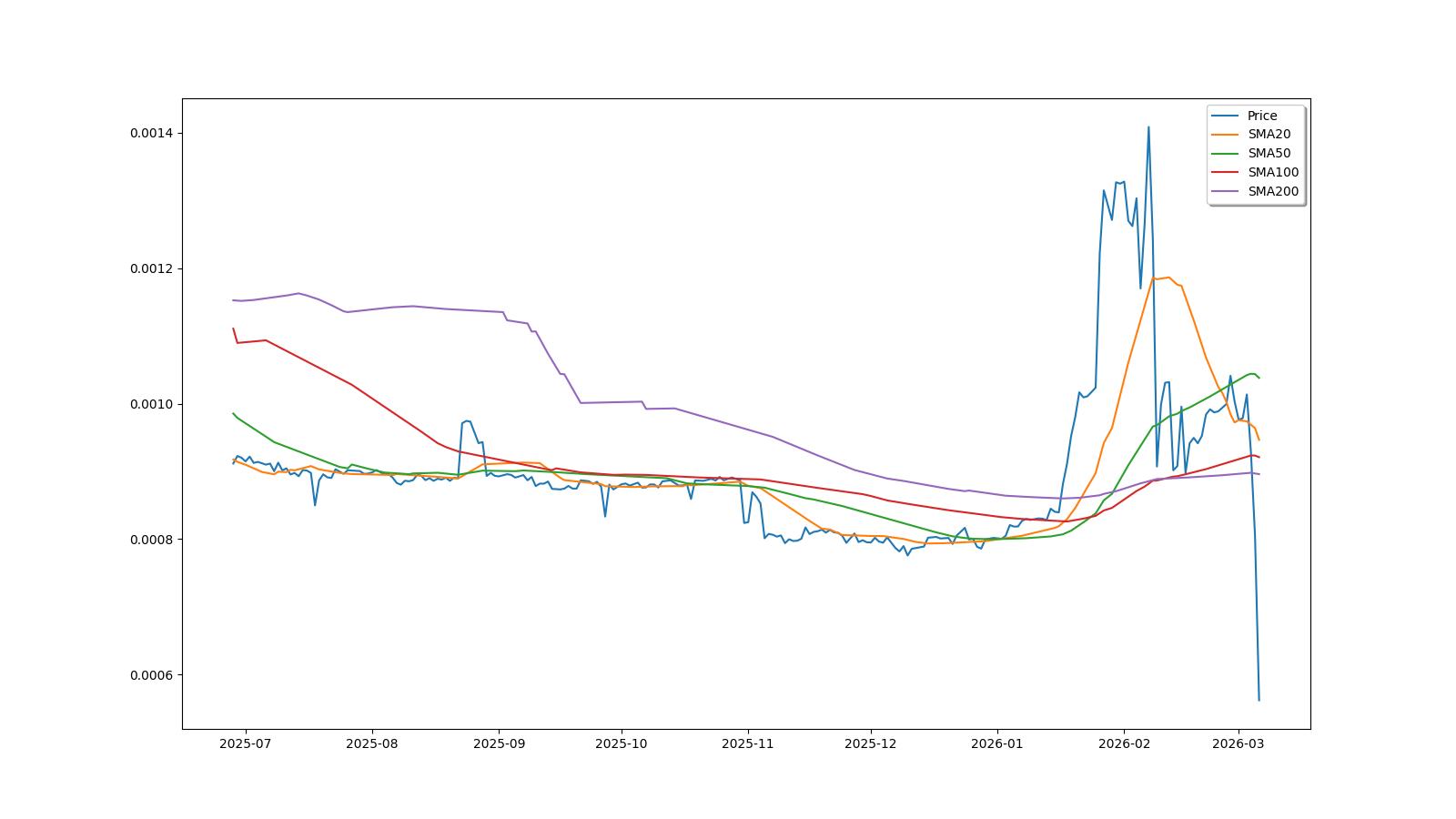 Signum Simple Moving Averages