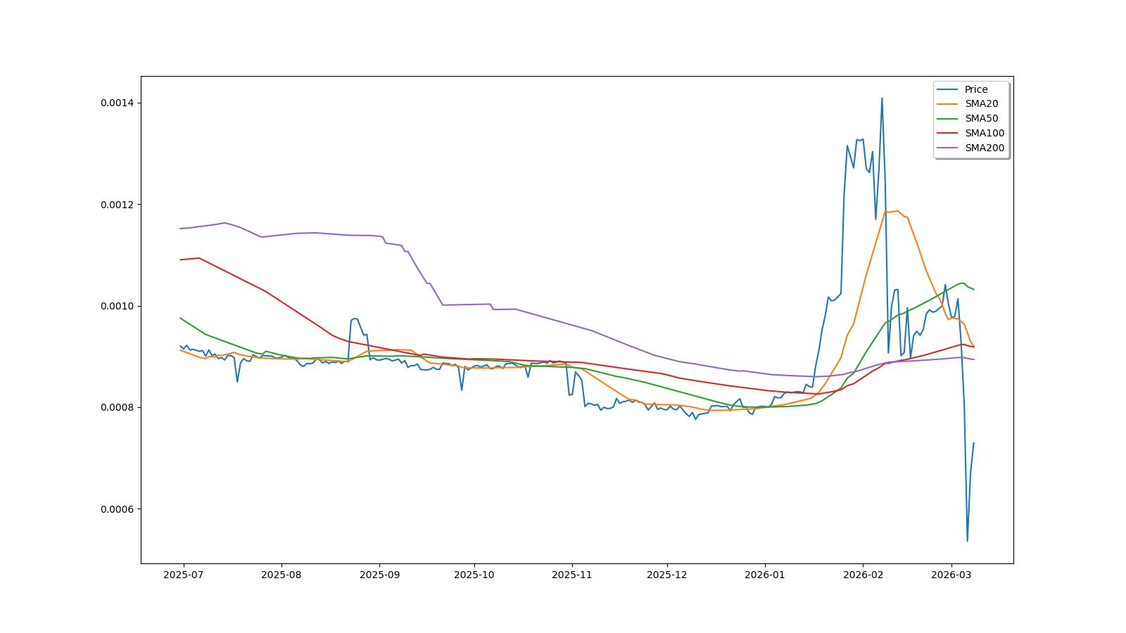 Signum Simple Moving Averages