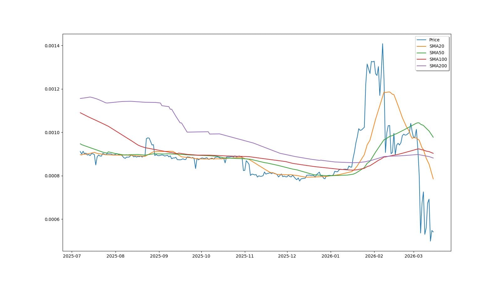 Signum Simple Moving Averages