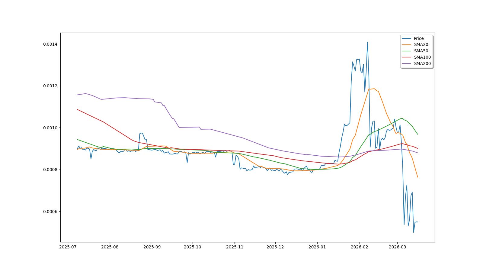 バースト Simple Moving Averages