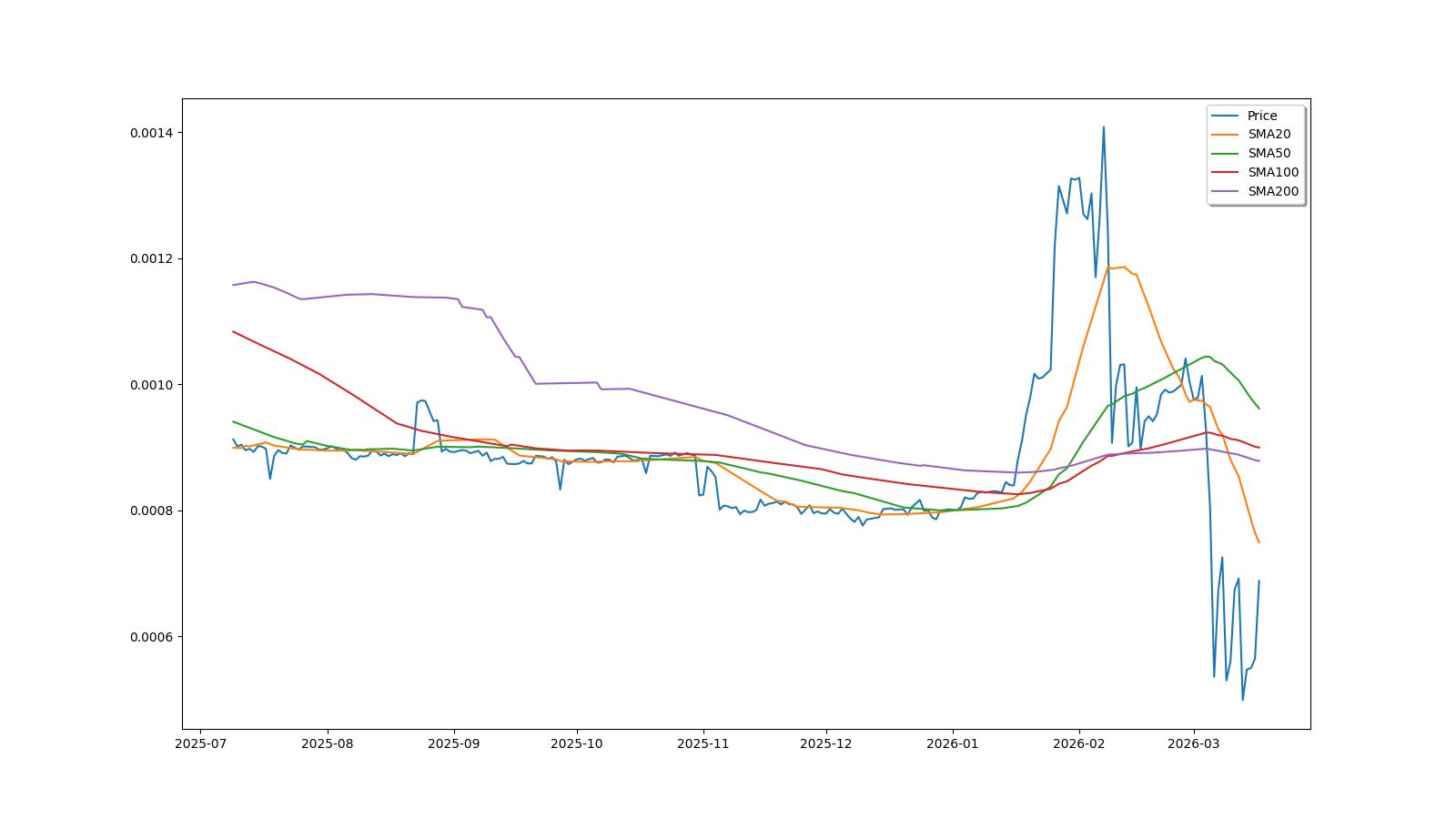 Signum Simple Moving Averages