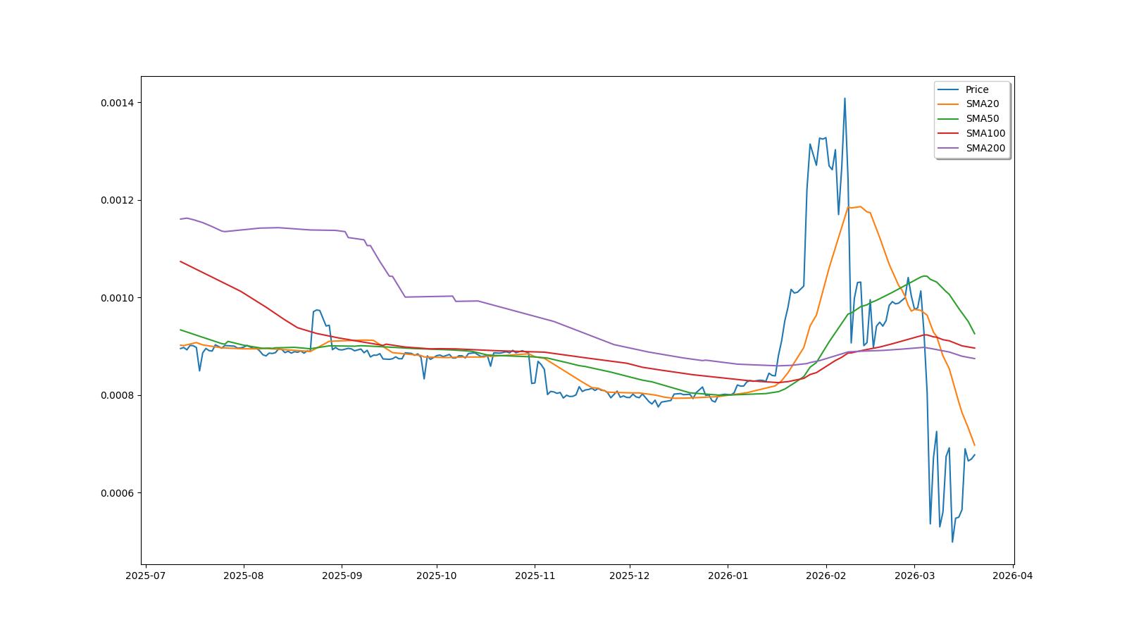 Signum Simple Moving Averages