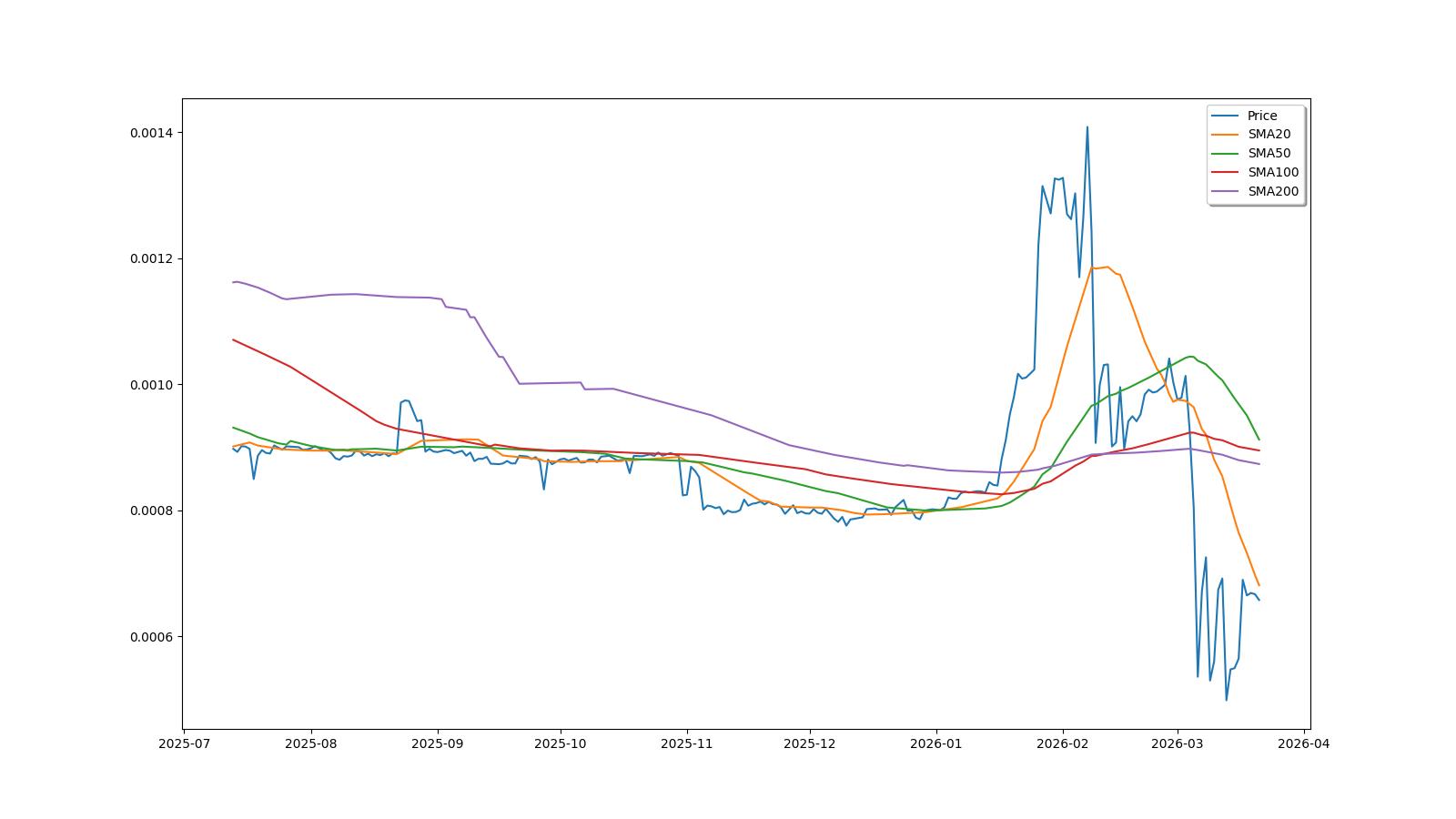Signum Simple Moving Averages