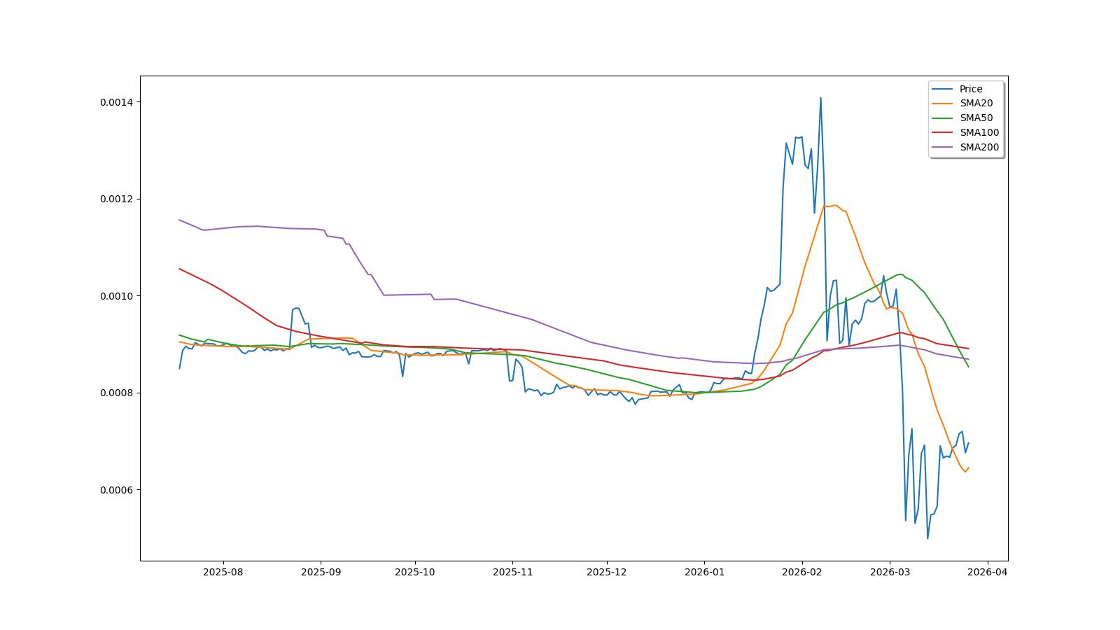 Signum Simple Moving Averages