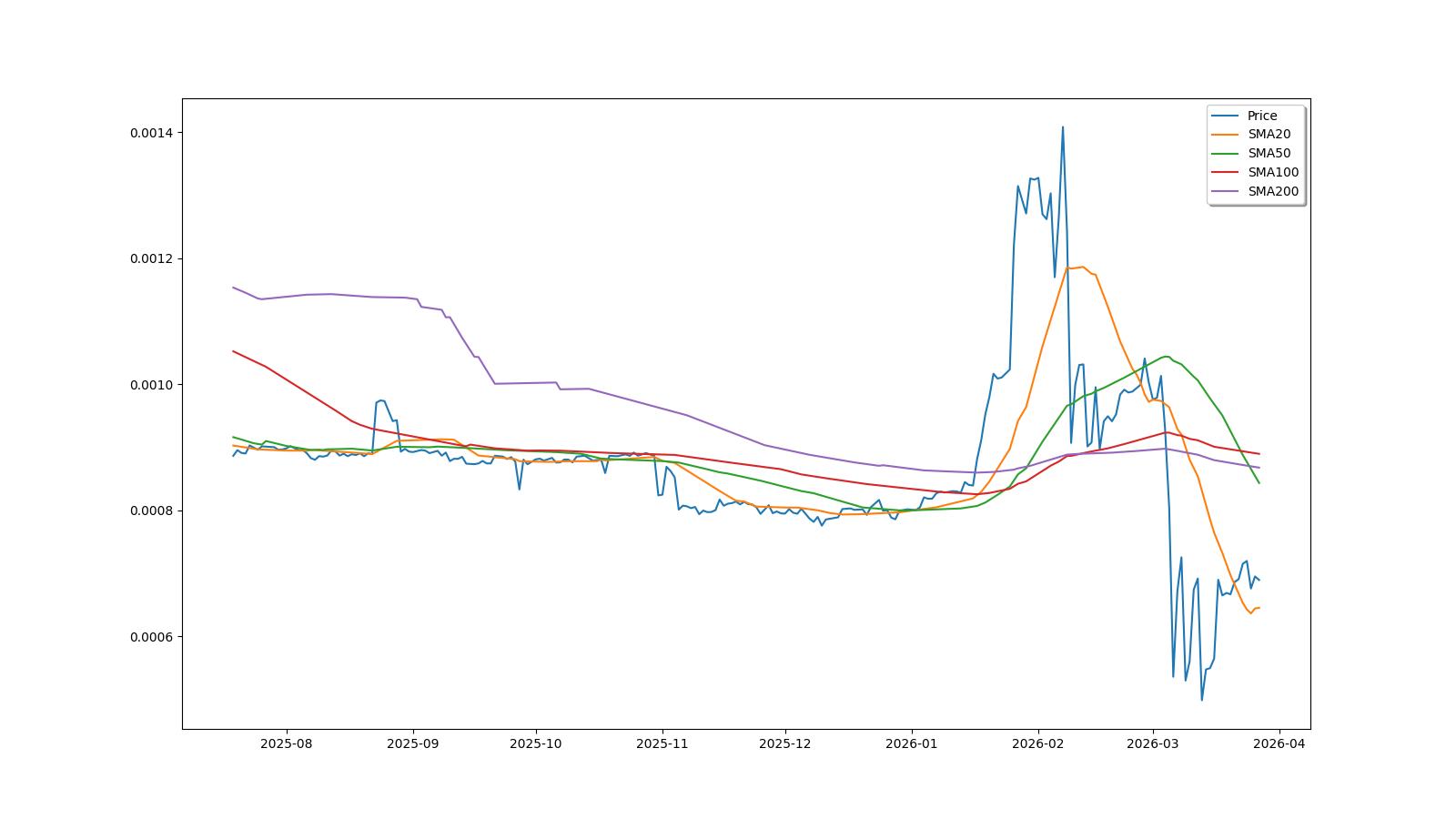 Signum Simple Moving Averages
