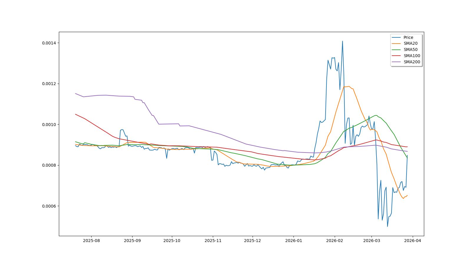 Signum Simple Moving Averages