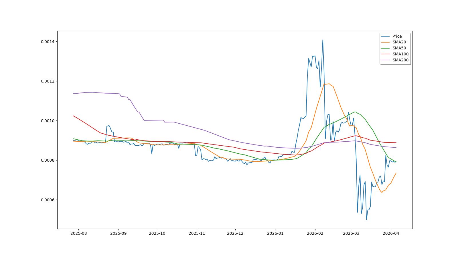 Signum Simple Moving Averages