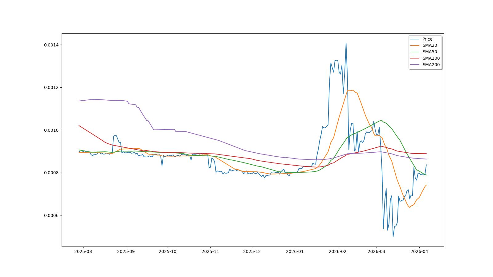 Signum Simple Moving Averages
