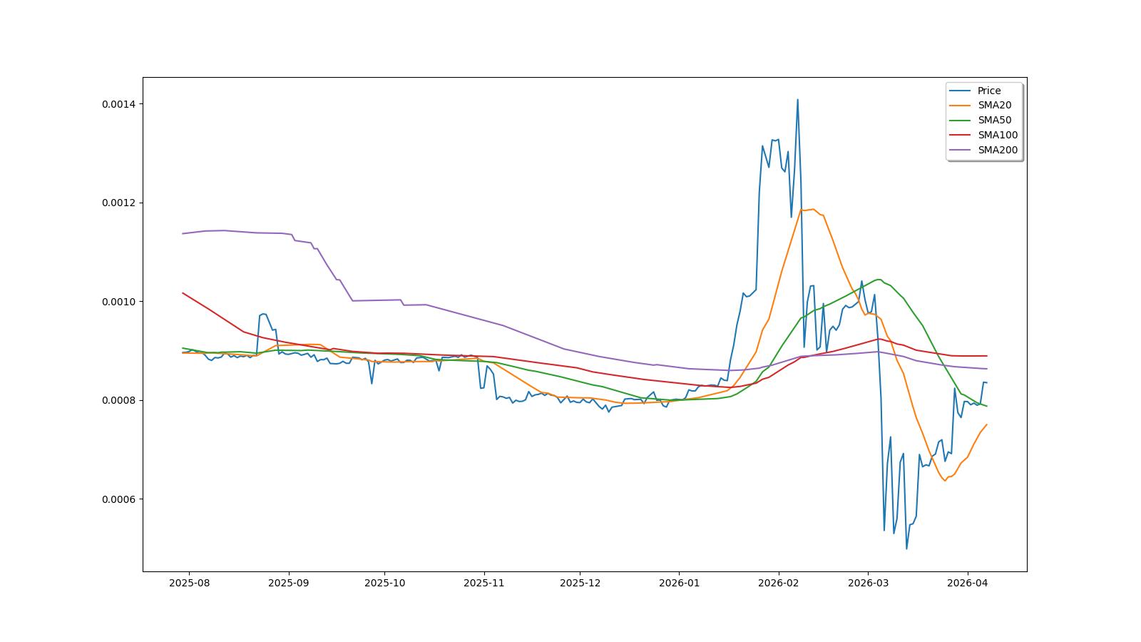 Signum Simple Moving Averages