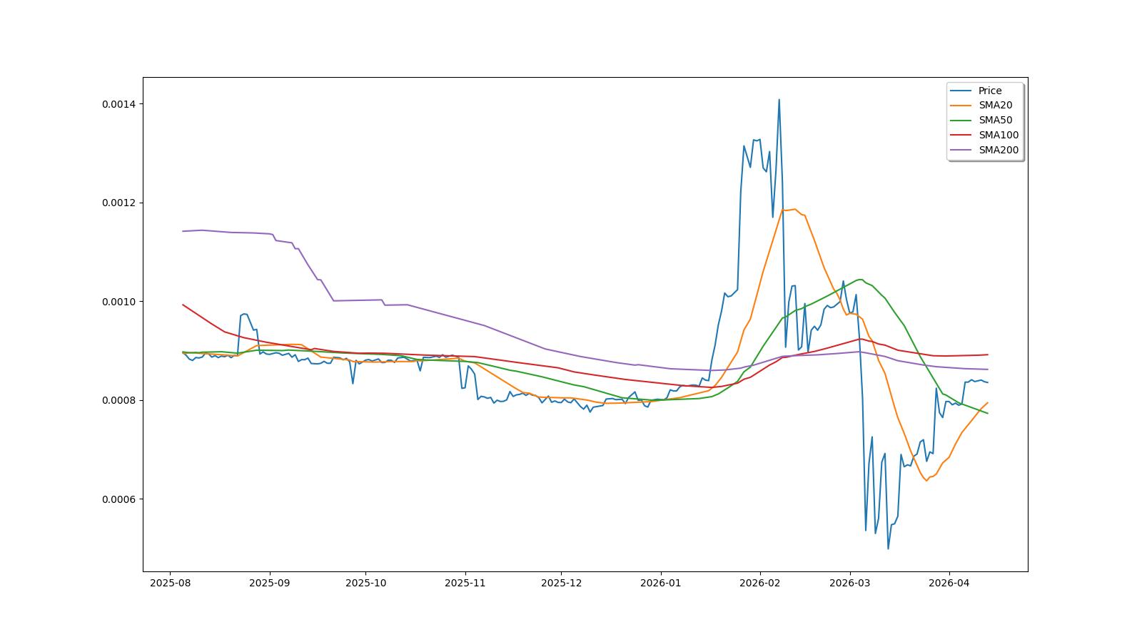 Signum Simple Moving Averages