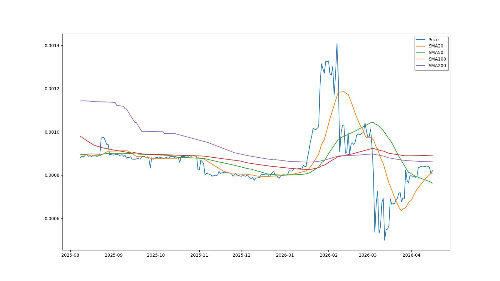 Signum Simple Moving Averages