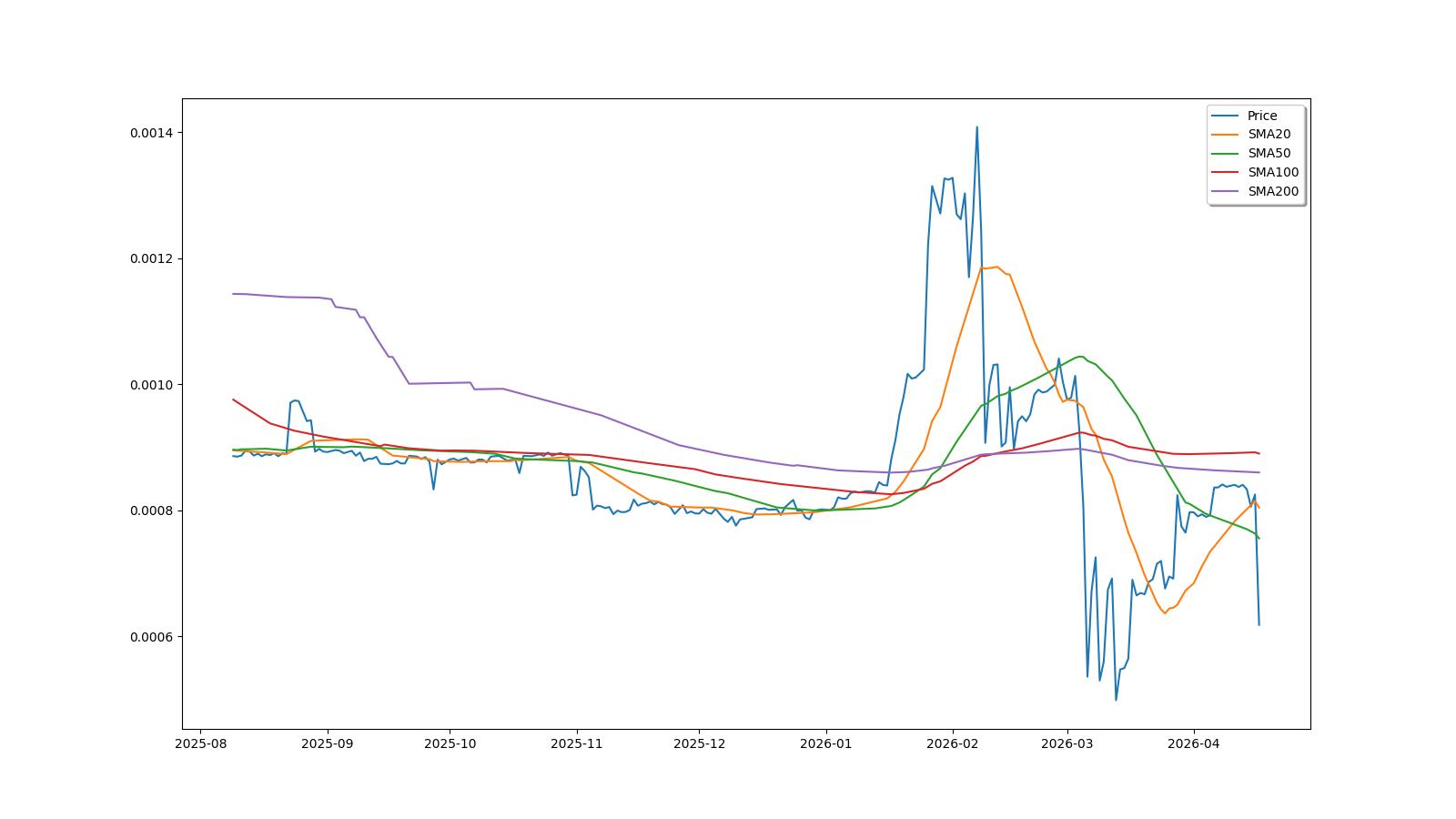 Signum Simple Moving Averages