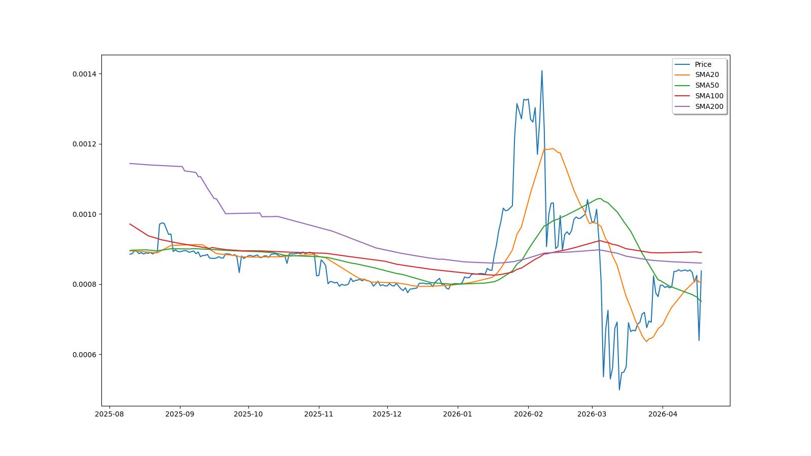 Signum Simple Moving Averages