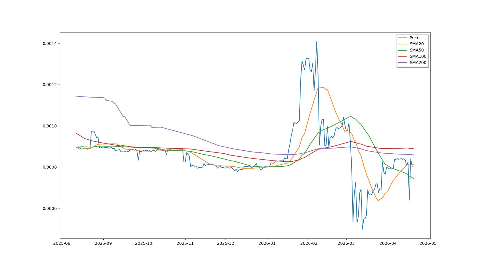 Signum Simple Moving Averages