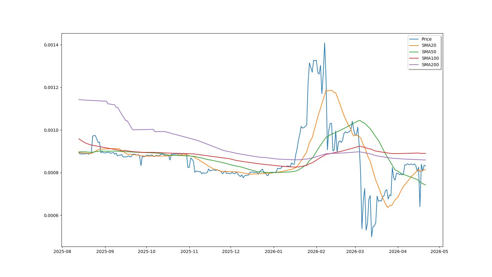 Signum Simple Moving Averages
