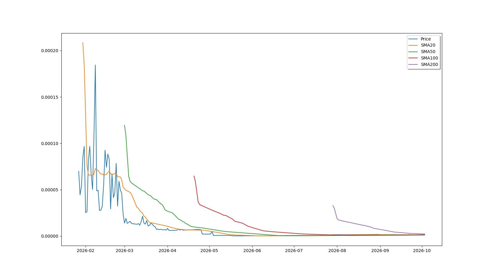 死了么 Simple Moving Averages