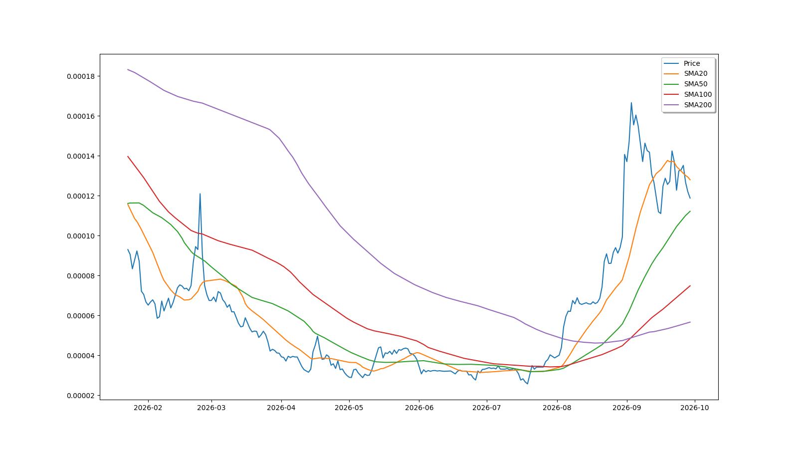 Silencio Simple Moving Averages