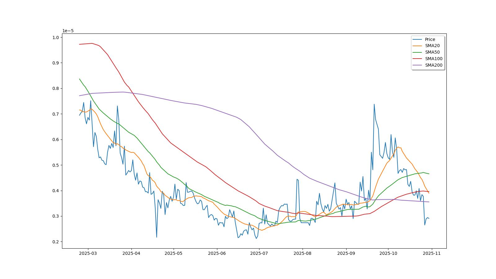 Silent Notary Simple Moving Averages