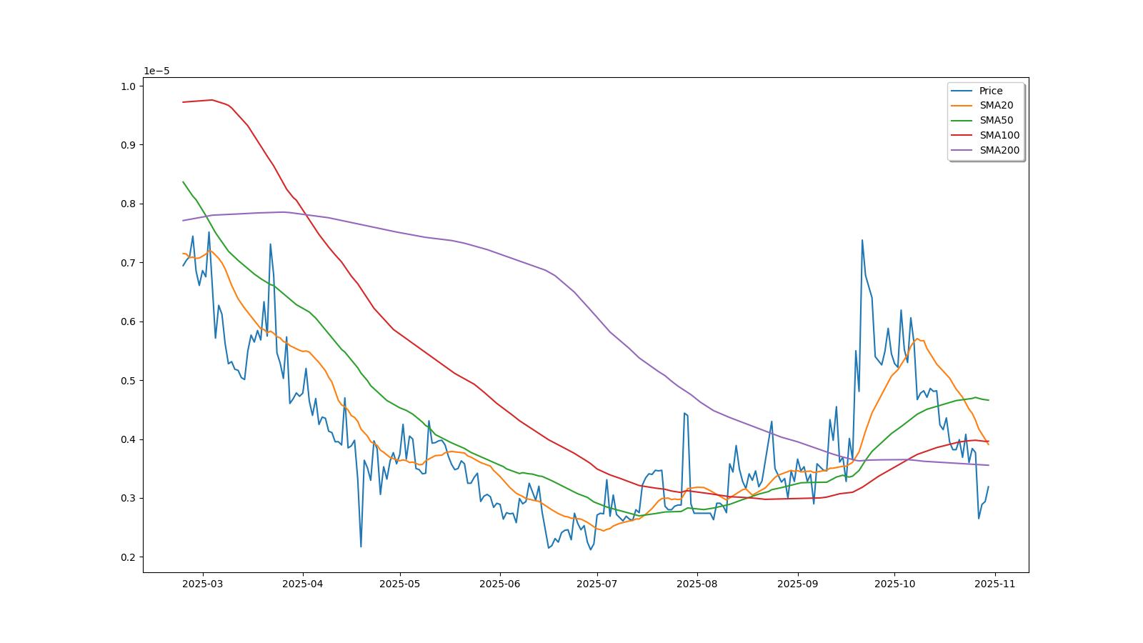 Silent Notary Simple Moving Averages