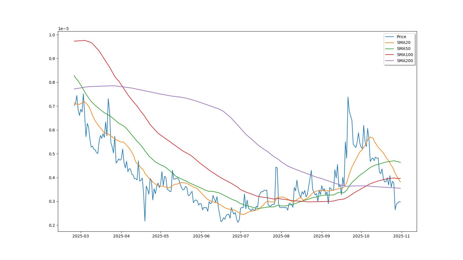 Silent Notary Simple Moving Averages