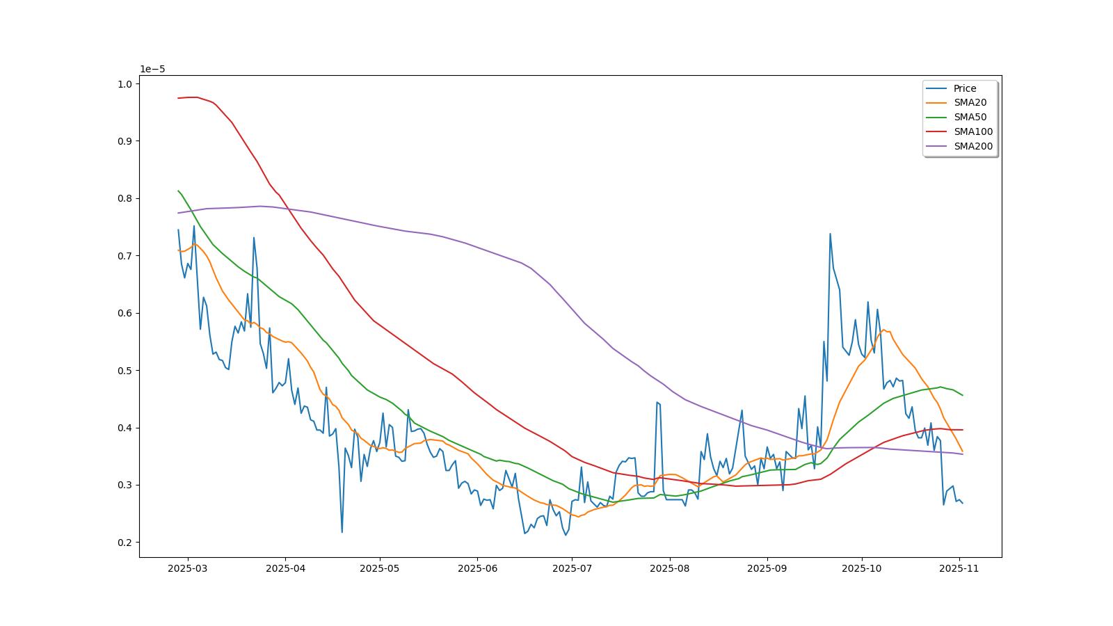 Silent Notary Simple Moving Averages