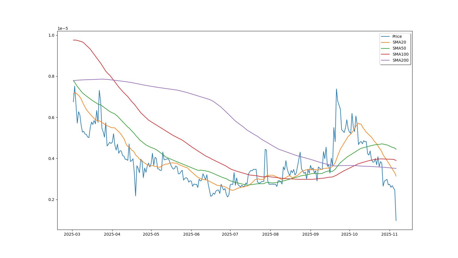 Silent Notary Simple Moving Averages