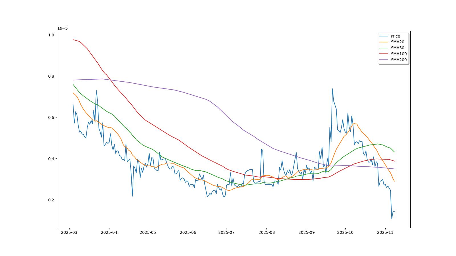Silent Notary Simple Moving Averages