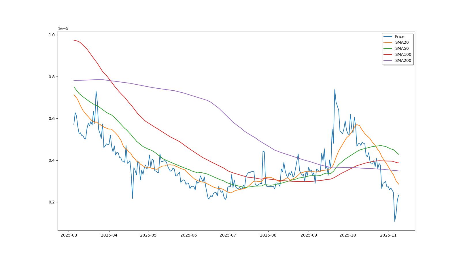 Silent Notary Simple Moving Averages