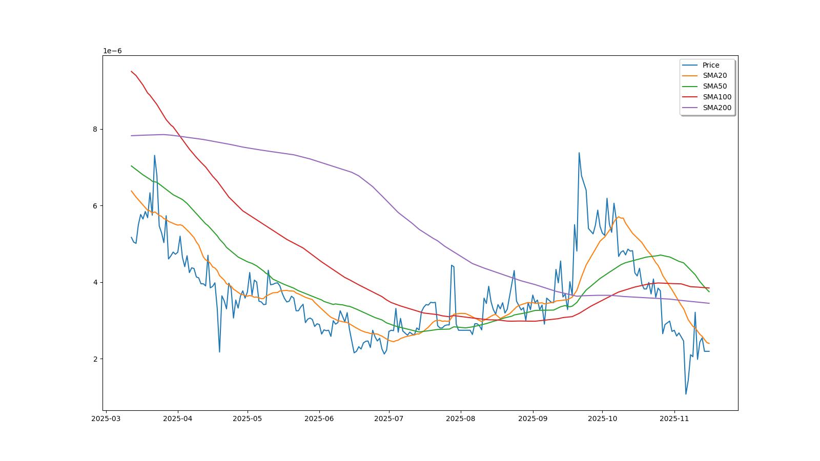 Silent Notary Simple Moving Averages