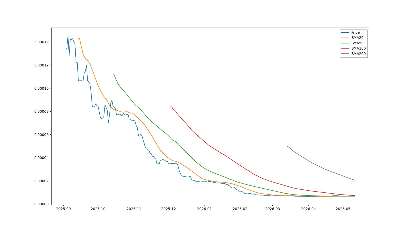 Silentis Simple Moving Averages