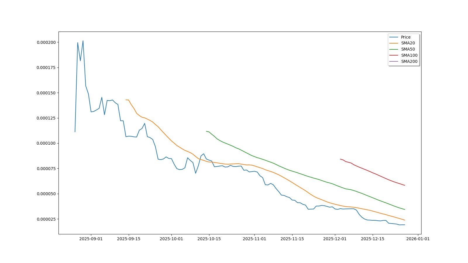 Silentis Simple Moving Averages