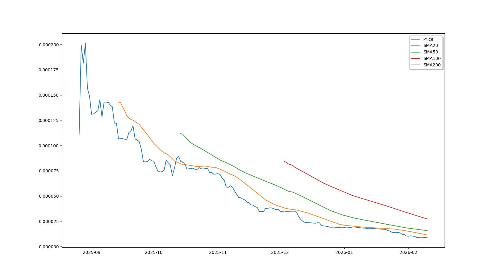 Silentis Simple Moving Averages