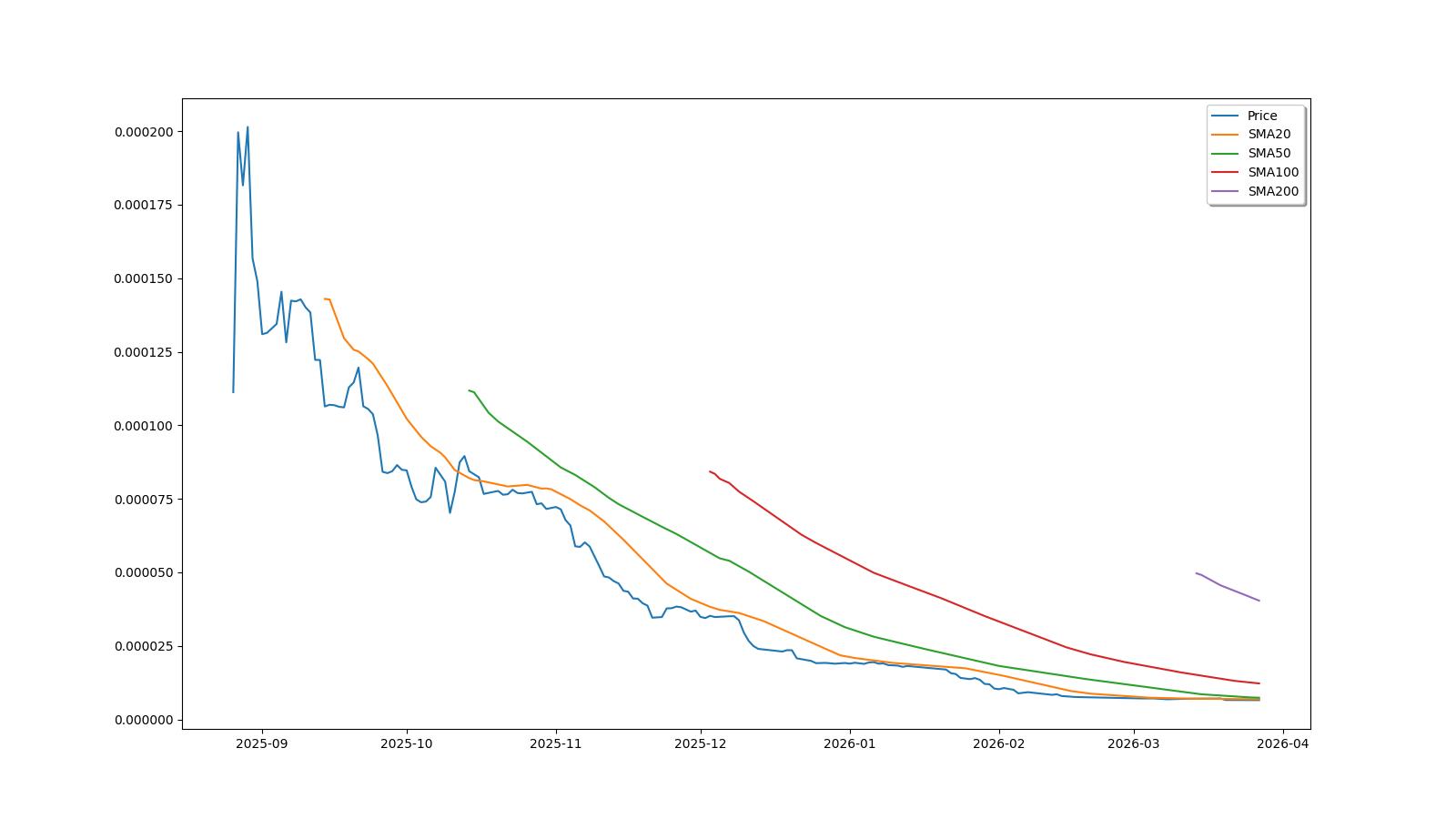 Silentis Simple Moving Averages