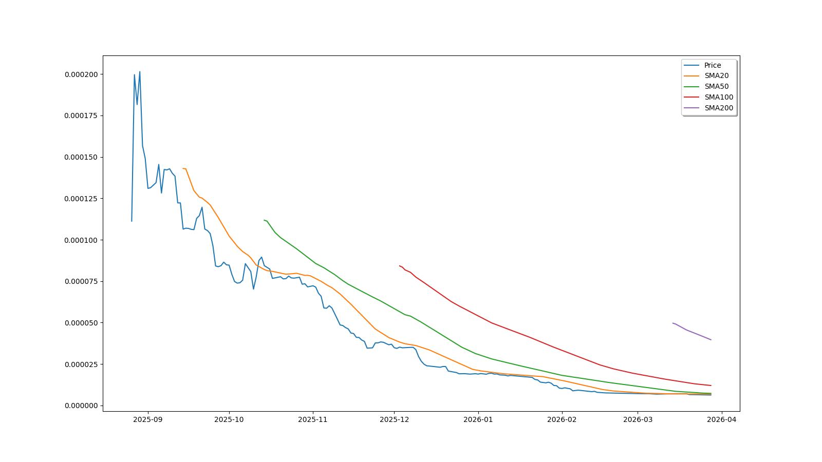 Silentis Simple Moving Averages