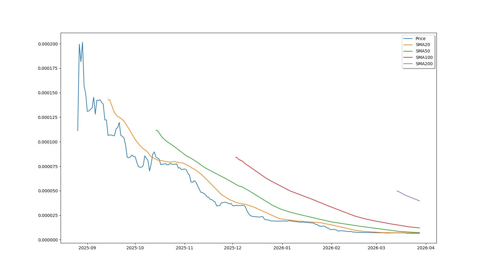 Silentis Simple Moving Averages