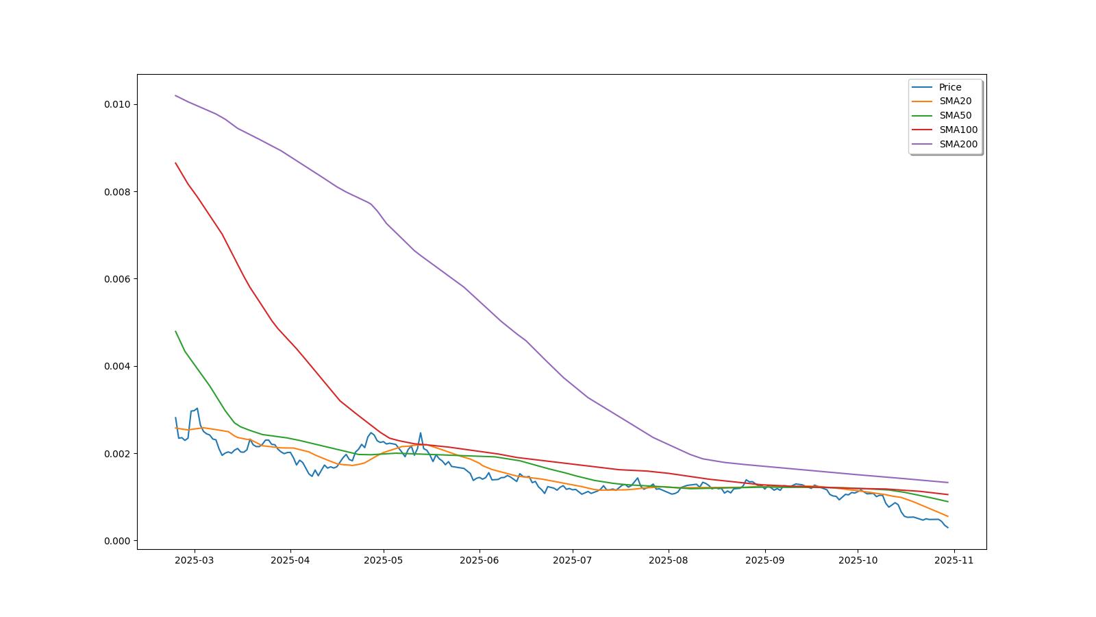 Silly Dragon Simple Moving Averages
