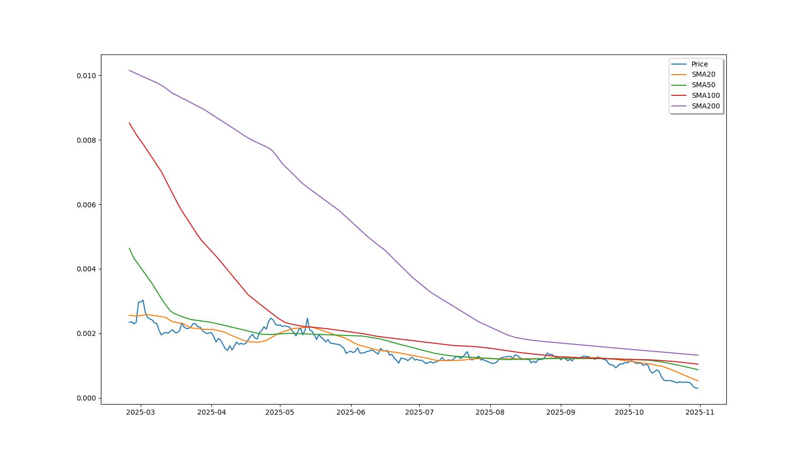 Silly Dragon Simple Moving Averages