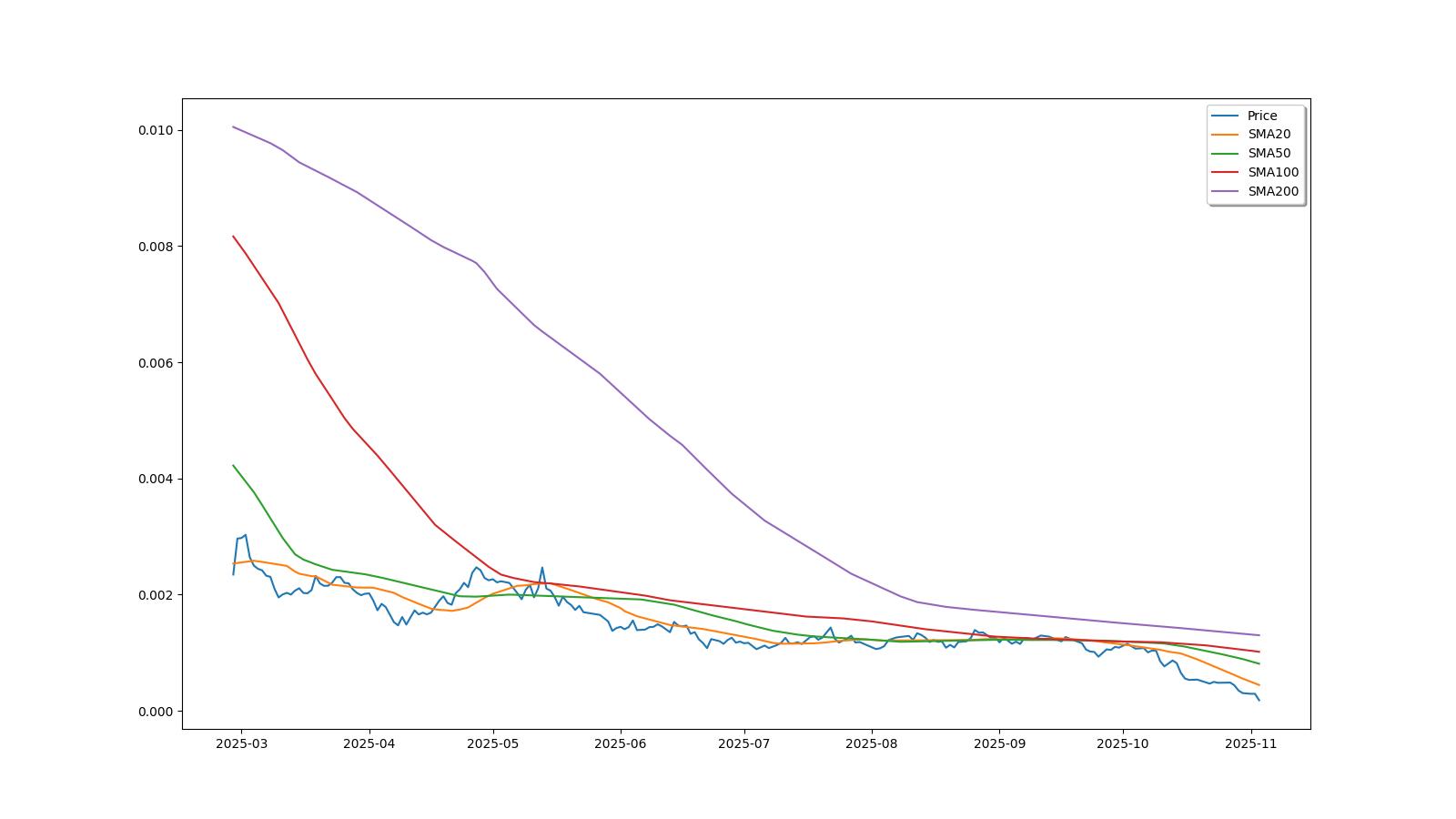 Silly Dragon Simple Moving Averages