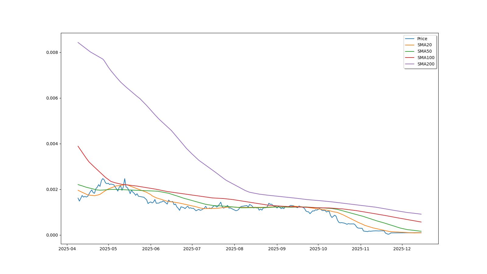 Silly Dragon Simple Moving Averages