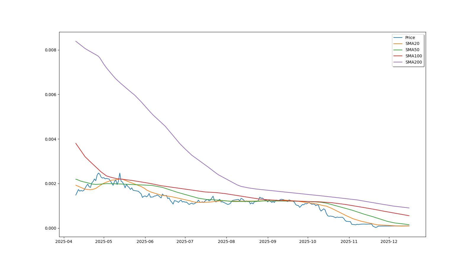 Silly Dragon Simple Moving Averages