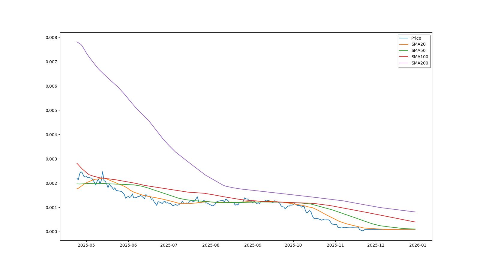 Silly Dragon Simple Moving Averages