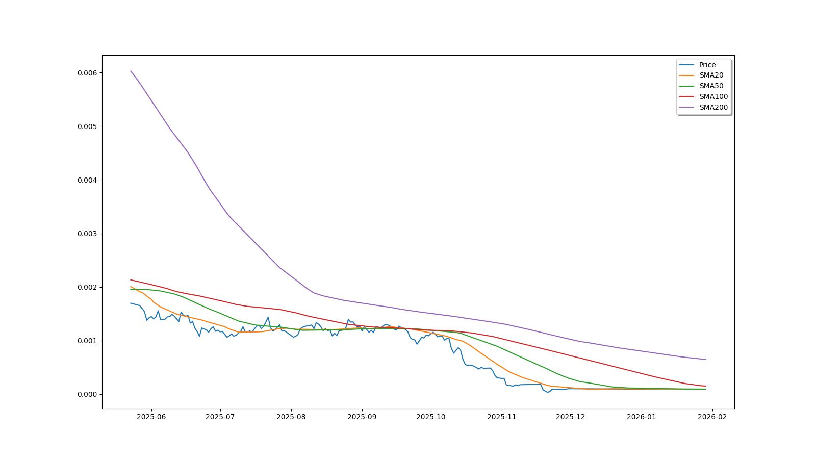 Silly Dragon Simple Moving Averages